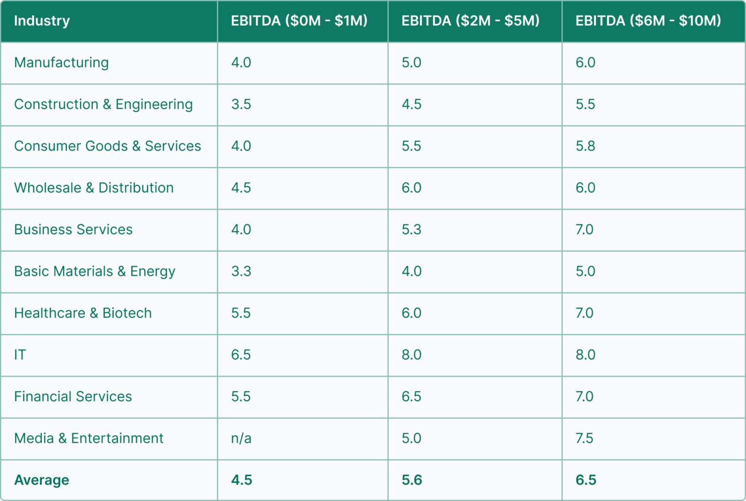 EBITDA Multiples by Industry